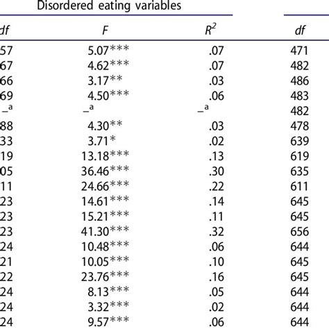 Overall Model Regression Statistics For Disordered Eating Variables