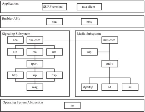 Sofia SIP Internet Telephony Software Suite The Figure Presents The Download Scientific