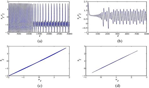 The Membrane Potentials Of The Excitatory Coupled Fractional Order Fh R Download Scientific