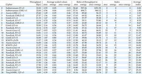 Table 3 From Asic Benchmarking Of Round 2 Candidates In The Nist Lightweight Cryptography