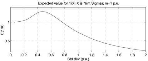 expected value of 1 x as a function of σ the stochastic variable x is