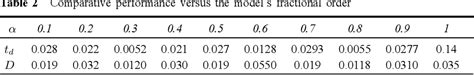 Table 2 From Fractional Order Model Reference Adaptive Control For