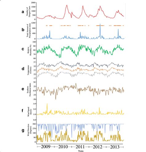Weekly Dengue Cases And Meteorological Time Series Of Metropolitan Download Scientific Diagram