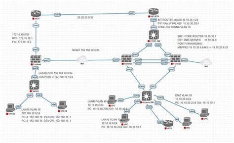 Help You To Configure All The Security Part With Fortigate Firewall By Linckon 54 Fiverr