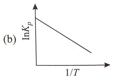 An Endothermic Reaction Is Represented By The Graph