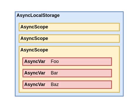 Should You Use Asynclocalstorage By Eytan Manor Medium