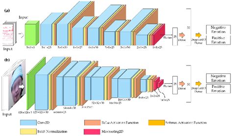 Structure Of Physio Emotion Classification Model A And Facial Emotion