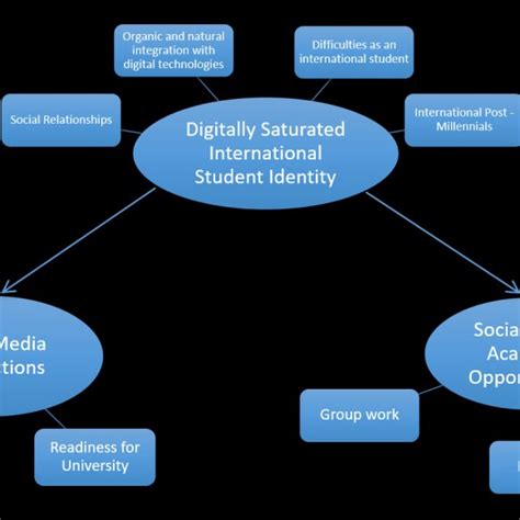Revised Thematic Map Download Scientific Diagram