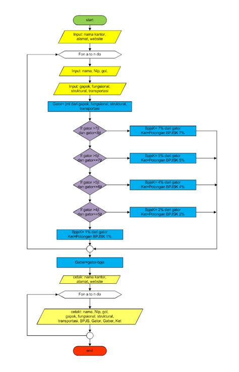 Cendana Flowchart Daftar Gaji