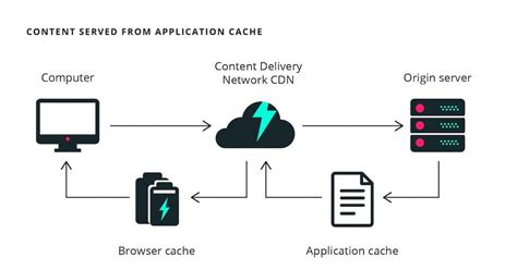 Improve Your Application Performance With Multi Level Caching R
