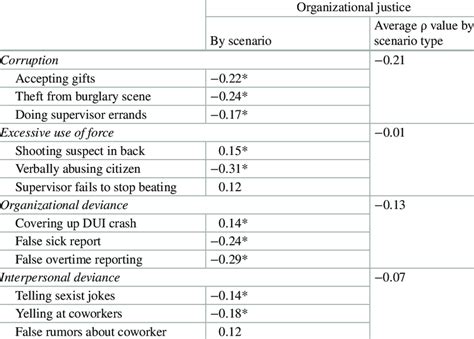 Bivariate Association Between Organizational Justice Variables And Code