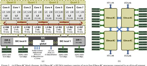 Figure 3 From The 5th Generation 28nm 8 Core Vliw Elbrus 8c Processor