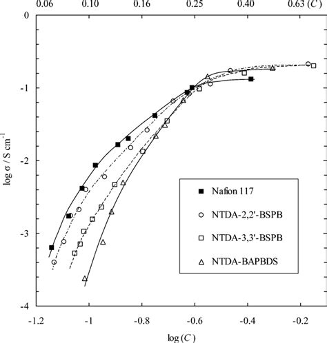 Proton Conductivity Of Spi Membranes And Nafion 117 As A Function Of