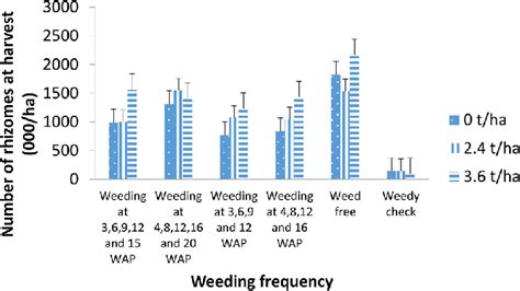 Interaction Of Organo Mineral Fertilizer Rates And Weeding Frequency On Download Scientific