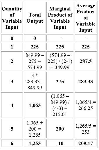 Compute Total Output Marginal Product Of Variable Input And Average