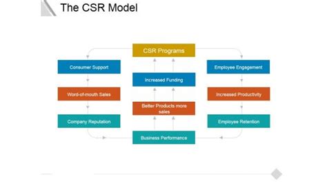 The Csr Model Ppt Powerpoint Presentation Model Format Ideas