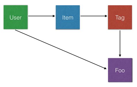 Ruby On Rails Handling Circular Associations When Destroying An
