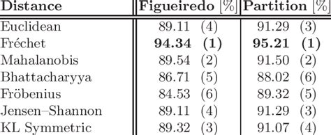 Object Recognition Results Per Segmentation Method Download Table