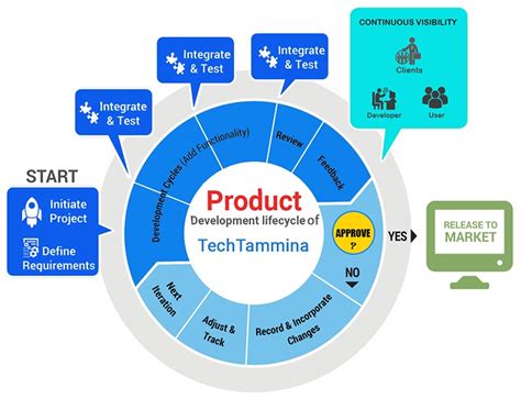 Why Should You Create A Functional Prototype For Your Software