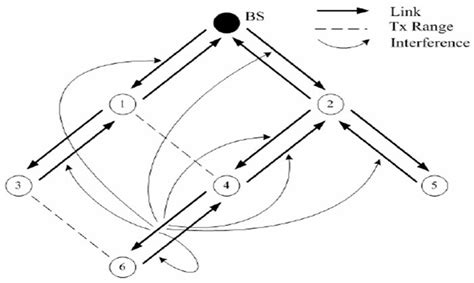 Link Interferences In Routing Tree Jian Tao Fl Zhihui Zeng