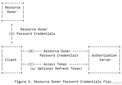 Oauth20详解 Csdn博客