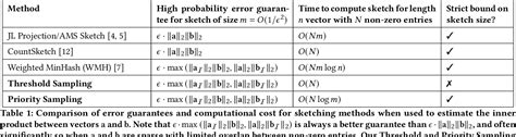 Table 1 From Sampling Methods For Inner Product Sketching Semantic Scholar