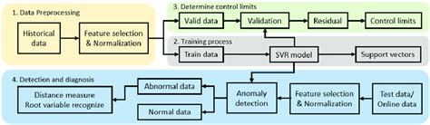 The Flowchart Of The Monitoring And Diagnosis Framework Download