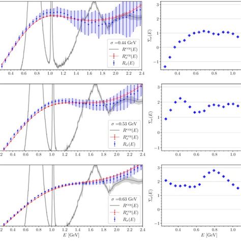 The Gaussian Kernels With Central Energy 05 Gev And Width 053 Gev