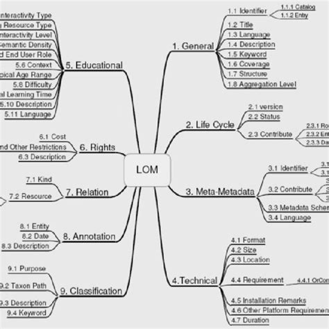 Open Metadata Architecture Map Of Digital Educational Resource