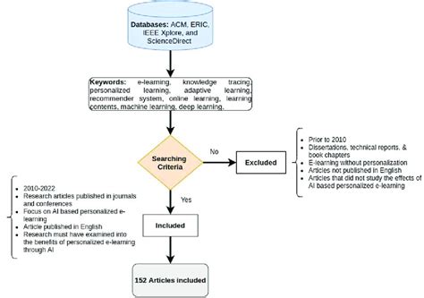Flow Diagram Of Research Process Download Scientific Diagram