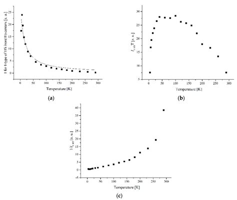 A The Temperature Dependences Of The EPR Lines Integrated Download Scientific Diagram