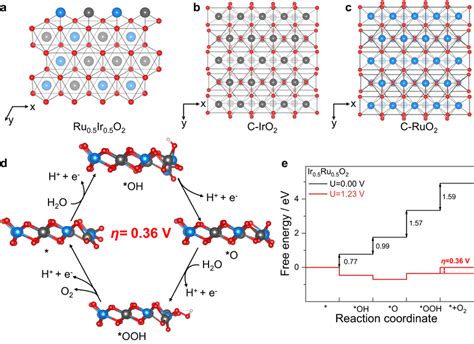 Dft Simulation Findings Of Ru0 5ir0 5o2 A Atomistic Structure And Edft