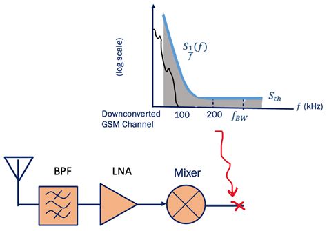 Drawbacks Of Direct Conversion Receivers Flicker Noise Penalty