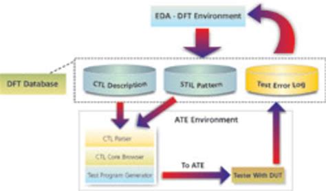 Ctl The New Language Of Dft Electronic Design