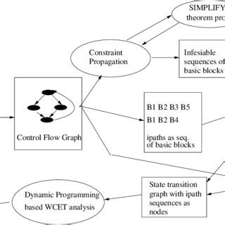 Design Flow Of Timing Analyzer Download Scientific Diagram