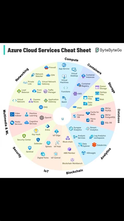 Azure Certified Devops Engineer Azure Services Cheat Sheet Launching In 2010 Microsoft Azure
