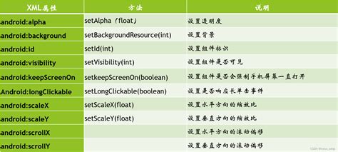 android：（2）页面布局及常用控件 android设置页面布局 csdn博客
