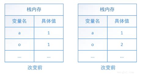 javascript中所有函数参数都是按值传递 weiqinl 博客园