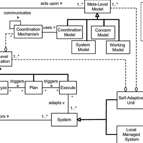 Reference Model For Decentralized Self Adaptive Systems Download Scientific Diagram