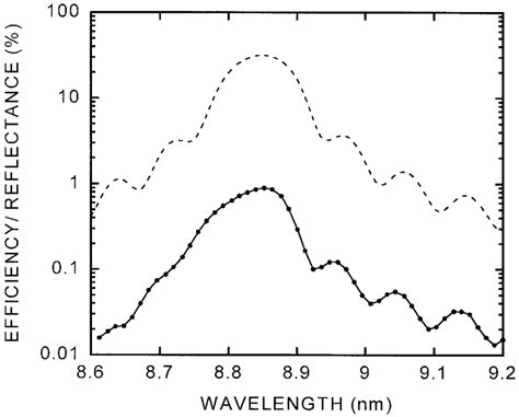 Zero Order Grating Efficiency Measured At 8° From Normal Incidence