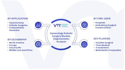 Gynecology Robotic Surgery Market Size Share And Forecast