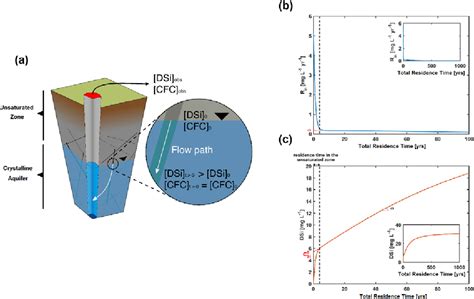 Figure 1 From Dating Groundwater With Dissolved Silica And Cfc Concentrations In Crystalline