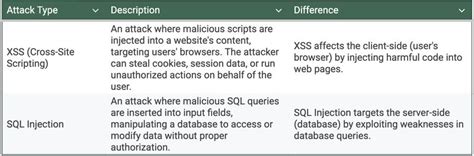 savannah lin on linkedin cybersecurity xss sqlinjection websecurity appsec securecoding…
