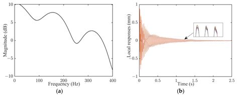 A Spatial Frequency Approach To Point Wise Frequency Response Function Estimation With Digital
