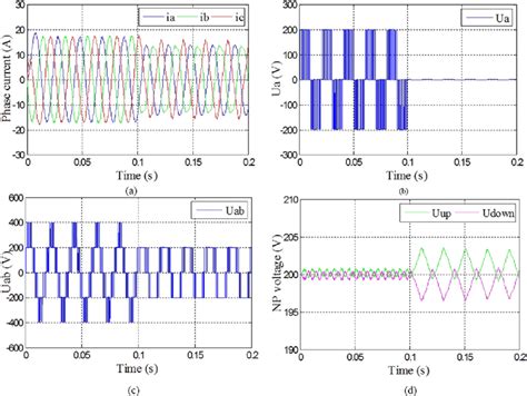 Phase Current Phase Voltage Line Voltage And Neutral Point Voltage Download Scientific