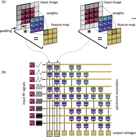 Neuromorphic Spintronics Neuromorphic Physics