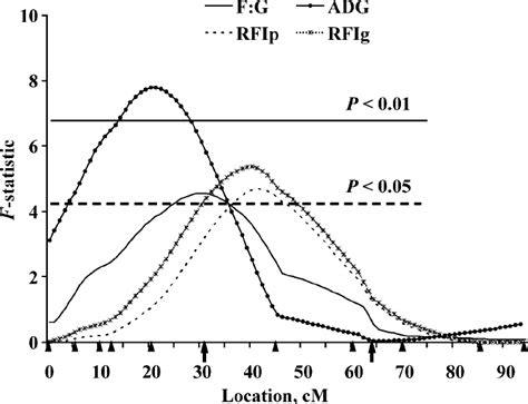 F Statistic Profile For Adg Feed To Gain Ratio Fg And Residual