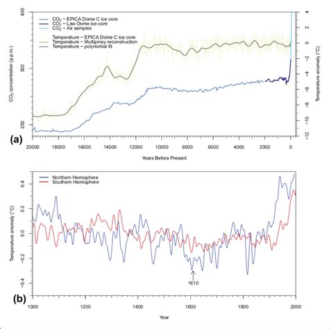 A Atmospheric Co 2 And Temperature Based Upon Proxy Information From