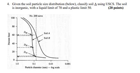 Solved Given The Soil Particle Size Distribution Below Chegg Com