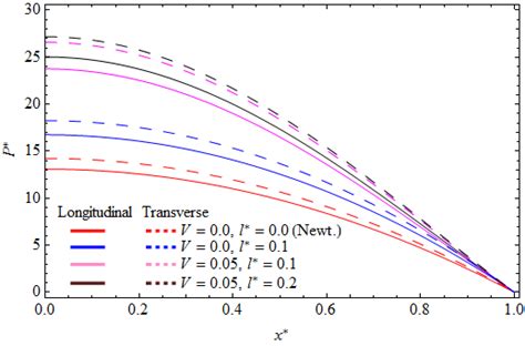Variation Of Pressure P With X For Different Values Of V And L Download Scientific